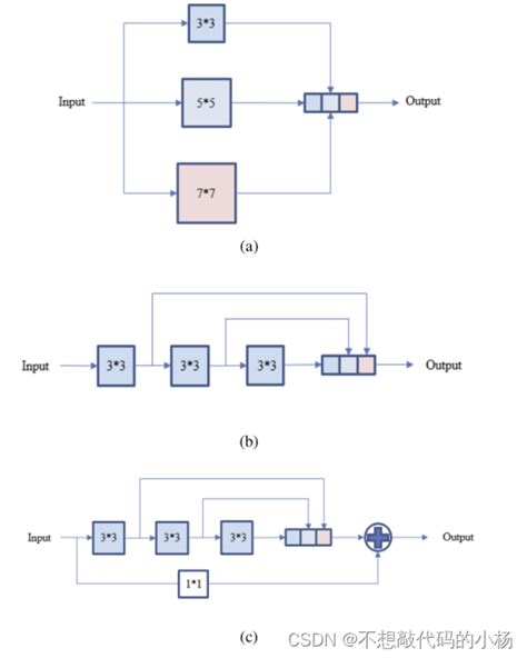 Dc Unet：重新思考unet架构和双通道高效cnn医学图像 Unet改进 Csdn博客