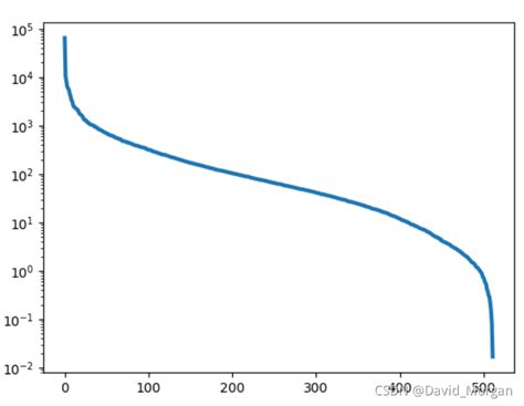 Python Svd奇异值分解奇异值分解python代码 Csdn博客