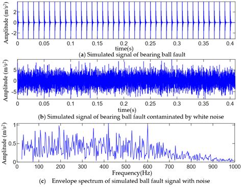 Entropy Free Full Text Early Fault Detection Of Rolling Bearings Based On Time Varying