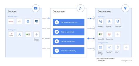 Gcp Datastream
