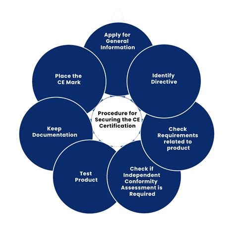 European Conformity Or Ce Certification Ce Marking