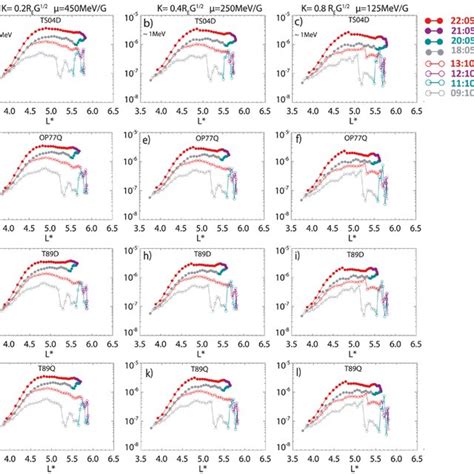 Phase Space Density Psd Distribution And Evolution In μ And K Space Download Scientific