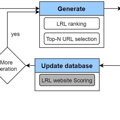 Web Crawler Flow Diagram Of Different Phases Download Scientific Diagram