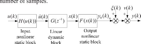 Figure 1 From Identification Of Input Output Nonlinear Block Structure Systems With Dynamic