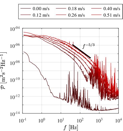 Power Spectral Density Of Velocity Time Series As A Function Of The