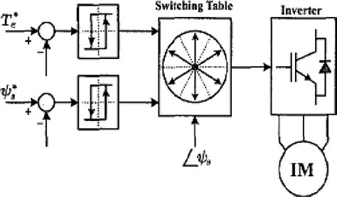 figure 1 from fpga based implementation of space vector modulated direct torque control for