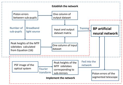 Piston Error Measurement For Segmented Telescopes With An Artificial Neural Network