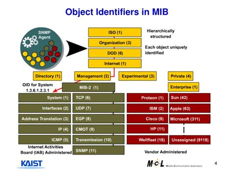 Ppt 14 Network Management System Nms Powerpoint Presentation Free Download Id 53879