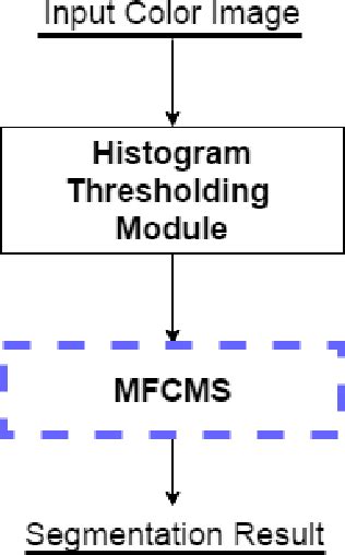Figure 1 From Mahalanobis Fuzzy C Means Clustering With Spatial Information For Image
