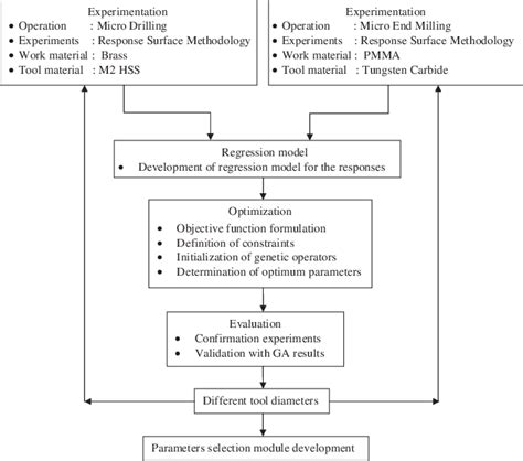 Optimum Process Parameters Development Download Scientific Diagram