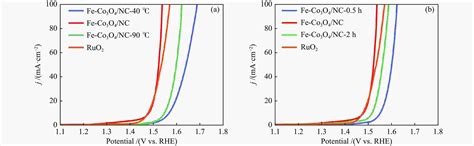 Fe Doped Co 3 O 4 Anchored On Hollow Carbon Nanocages For Efficient