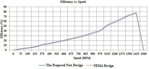 The Graph Of Efficiency Vs Speed For Both Design Download Scientific Diagram