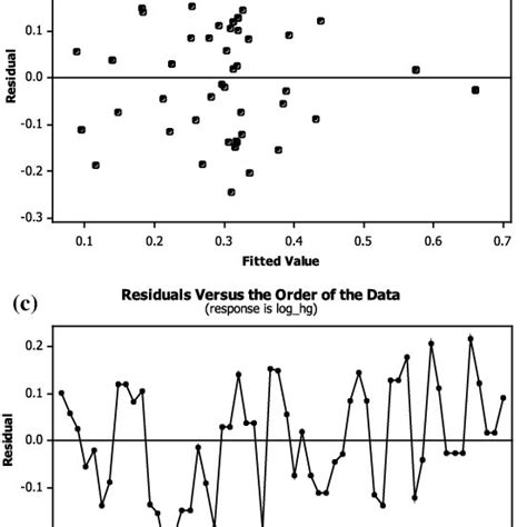 A Residual Plots Plot Displaying Normal Distribution Of The Residuals Download Scientific