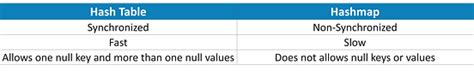 Hash Tables And Hashmaps In Python By Wajiha Urooj Edureka Medium