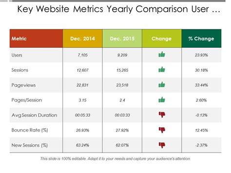 Key Website Metrics Yearly Comparison User Session And Bounce Rate Powerpoint Slide Template