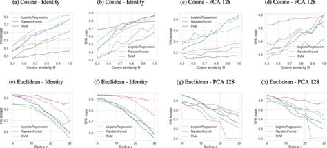 Gender Estimation Performance For The Gender Classes Female And Male In