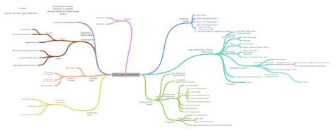 Finalagile Transformation Agile Transformation Timeline Enİsandtolga