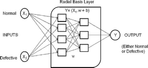 Figure 2 From New Approach Of Classification Of Rolling Element Bearing Fault Using Artificial