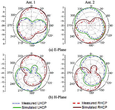 Two Dimensional Radiation Pattern Of Proposed Antenna A E Plane B Download Scientific