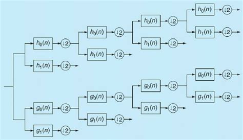 Analysis Filter Bank For The Dual Tree Cwt 15 Download Scientific