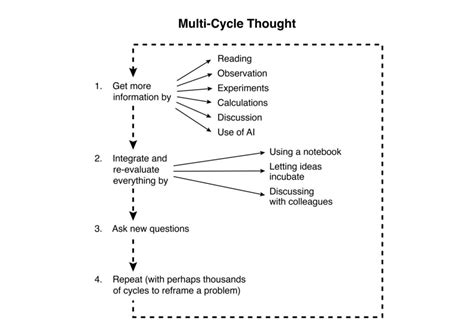 The Power Of Multi Cycle Thought How Great Minds Develop New Ideas