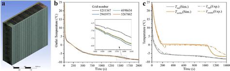 A Meshes Of Numerical Models B Comparison Of Simulation Results Download Scientific