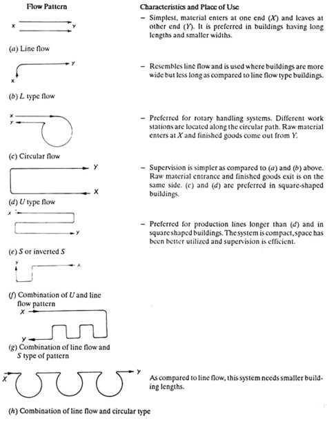 Flow Pattern In Plant Layout With Diagram Industries