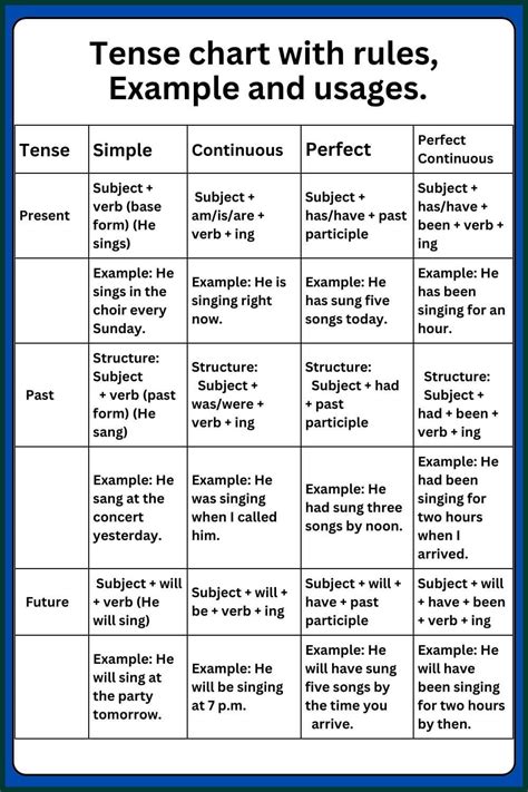 Tense Chart With Rules And Examples
