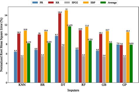 Imputation Models Performance Based On Nrmse Download Scientific Diagram