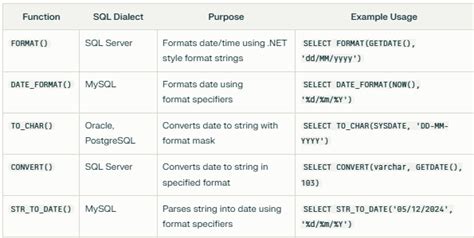 Date Format Sql Best Practices