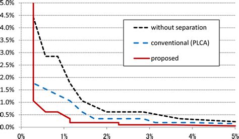 ROC Curve For Each Algorithm X And Y Show The False Alarm Rate And The Download Scientific