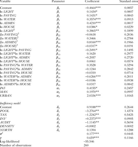 Ordinary Least Squares Ols Regression And Maximum Likelihood Download Table