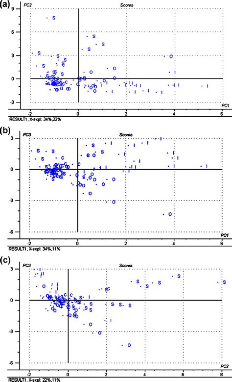 Figure 2 From Use Of Thermal Desorption Gas Chromatography Mass Spectrometry Td Gc Ms On