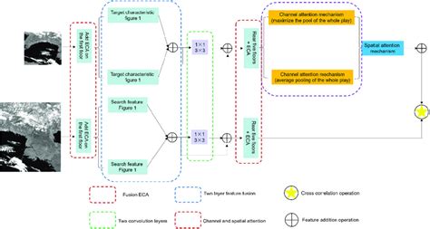 Tracker Architecture Of Att Siam Download Scientific Diagram