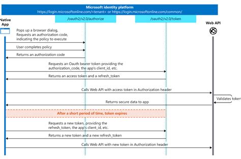 Calling Microsoft Graph Using Azuremsal React From Pcf Control Implementing Tae Of