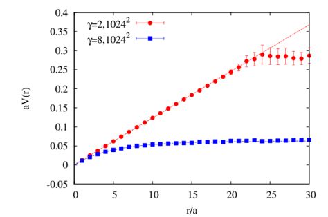 The Static Potential At β 120 And γ 2 And 8 In Lattice Units The