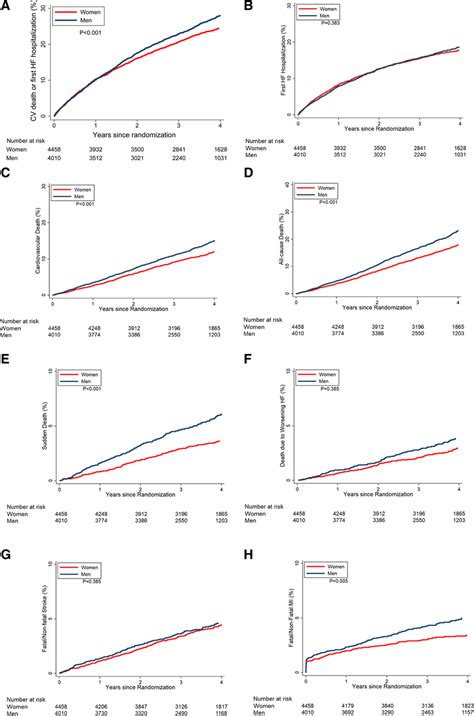 Sex Related Differences In Heart Failure With Preserved Ejection