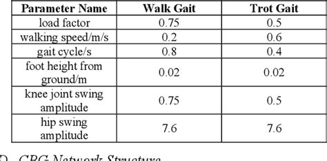 Table I From Motion Control Of Quadruped Robot Based On Improved Cpg