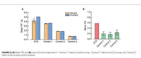 Schematics Of Example Trials From A The CFS Condition And B The Download Scientific