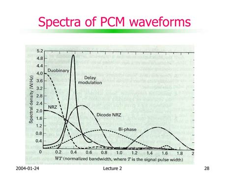 Ppt Modulation Demodulation And Coding Course Powerpoint