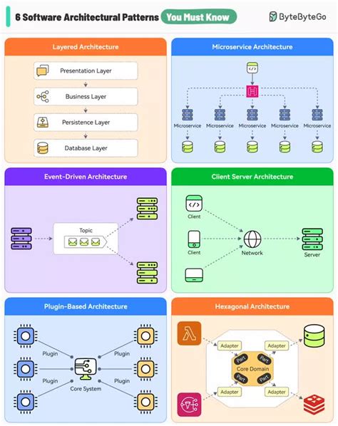 6 Software Architectural Patterns You Must Know Choosing The Right Software Architecture Pattern