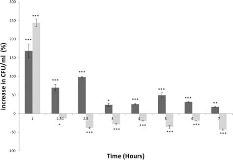 Clustered Column Graph Representing Percentage Increase In Cell