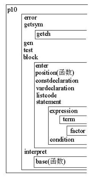 Pl0编译程序的简单实现pl0编译程序 Csdn博客 Pl0编译程序的简单实现pl0编译程序 Csdn博客