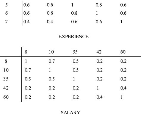 Figure 1 From An Equivalence Relation To Reduce Data Redundancy Based On Fuzzy Object Oriented