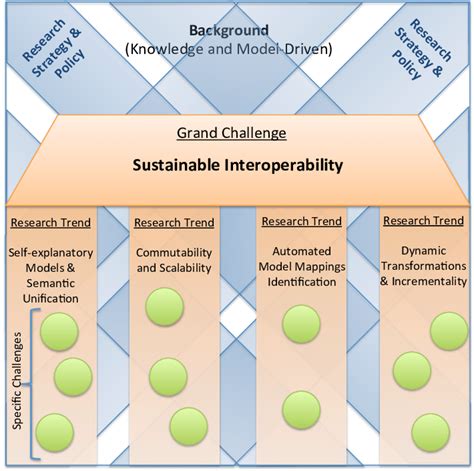 Sustainable Interoperability Research Framework Download Scientific