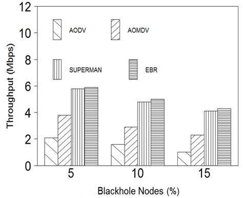 Electronics Free Full Text Ebr Routing Protocol To Detect
