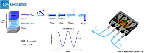 Gmr Sensor Magnet Sdm Magnetics Co Ltd