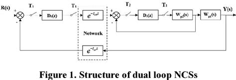 Figure 1 From Design Of Dual Loop Networked Control Systems With Different Sampling Rate Based