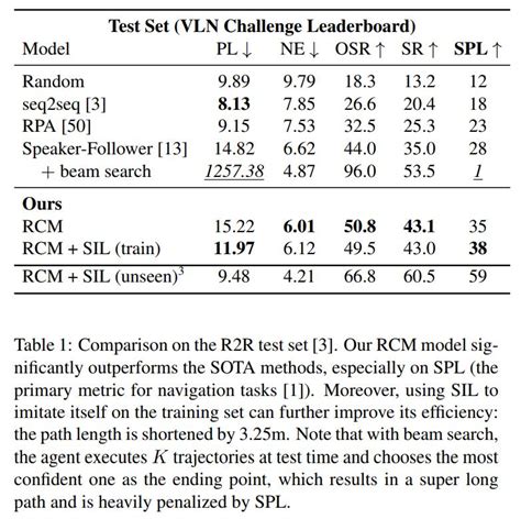 Reinforced Cross Modal Matching And Self Supervised Imitation Learning