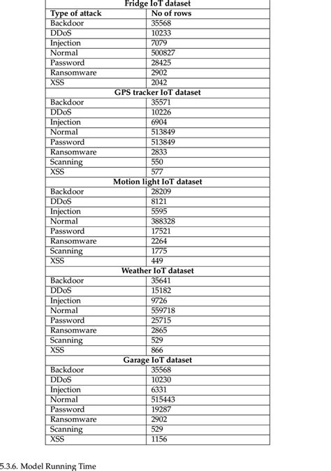 Statistics Of Ton Iot Dataset [39] Download Scientific Diagram